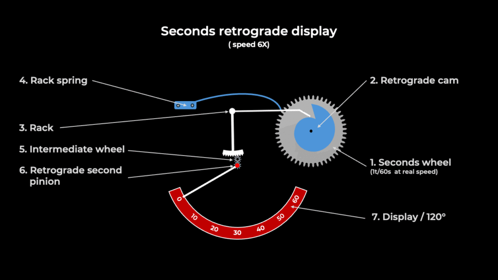 RETROGRADE DISPLAY - Horopedia